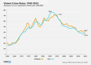 The Safest and Most Dangerous Cities in Arizona - [Interactive Map]